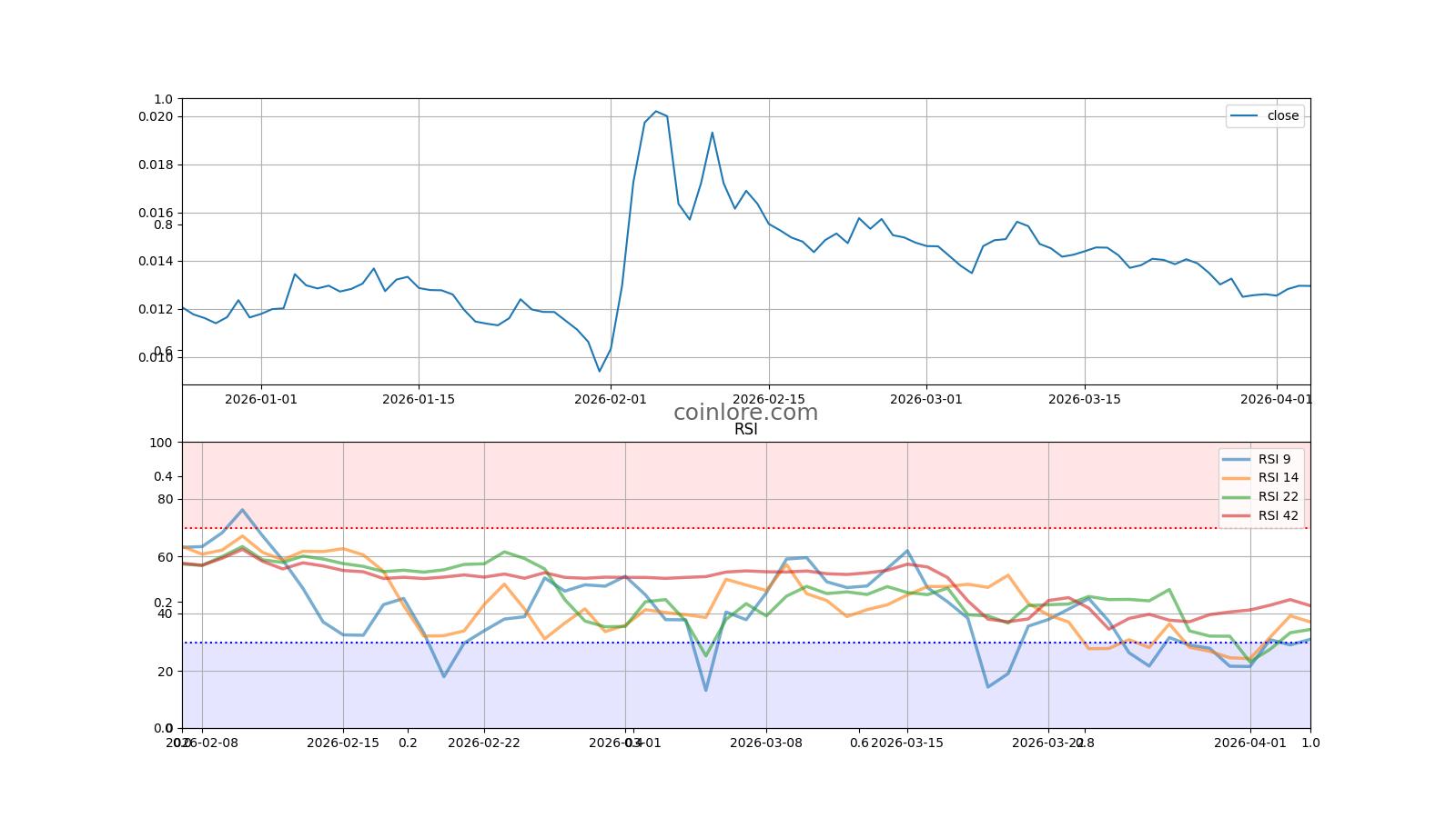 Pocket Network RSI indicator