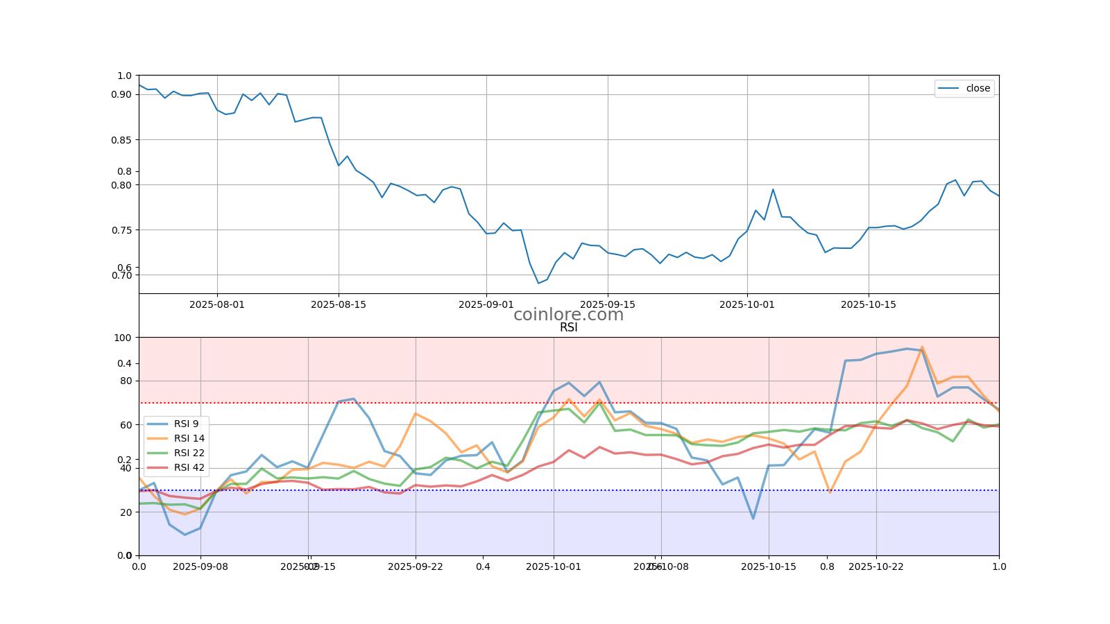 Pkoin RSI indicator