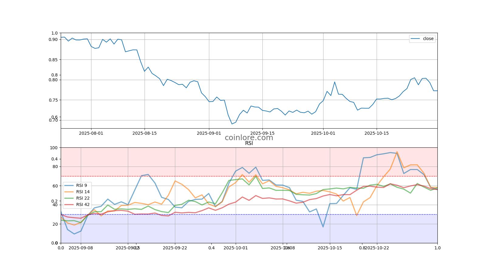 Pkoin RSI indicator