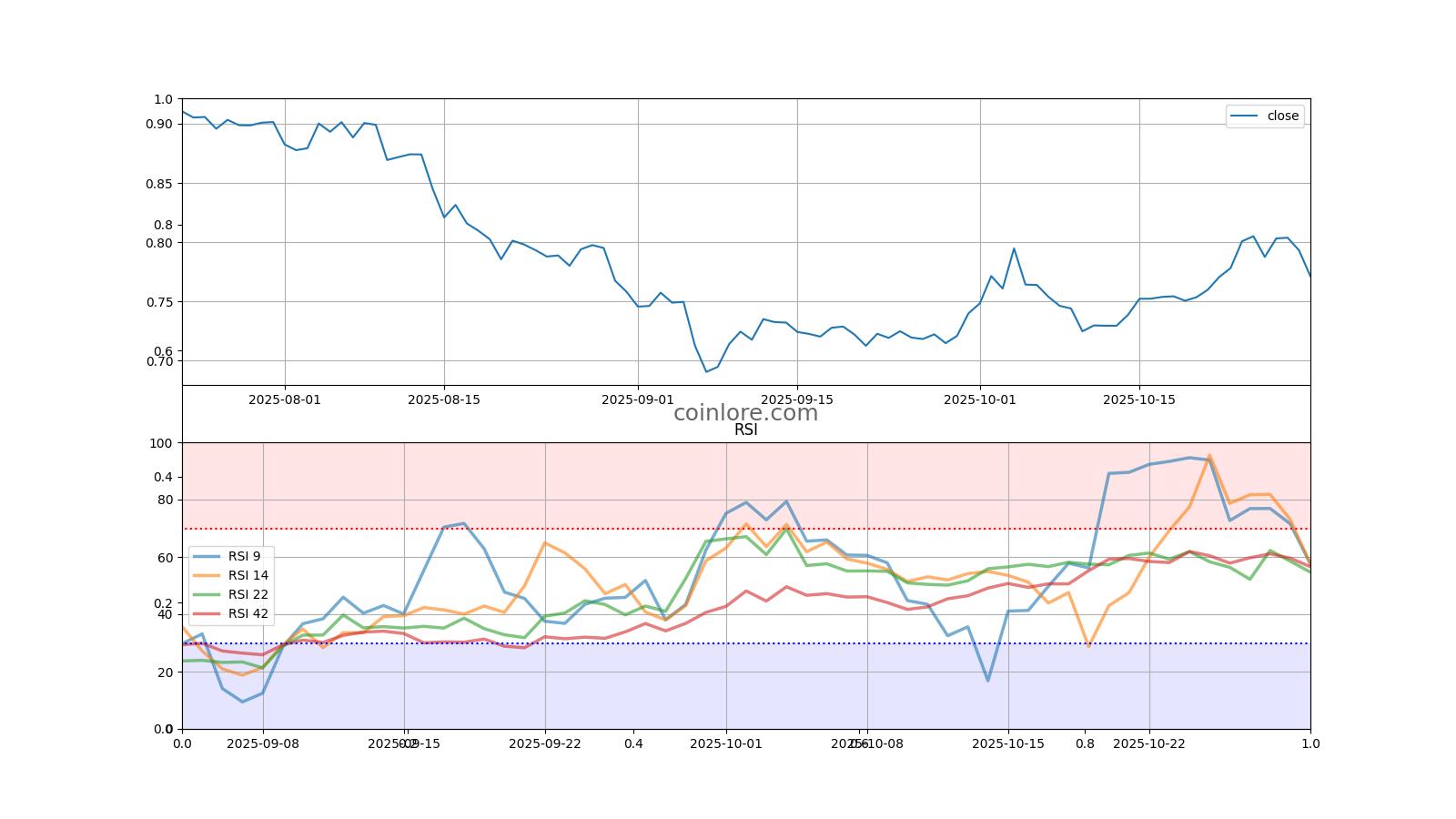 Pkoin RSI indicator