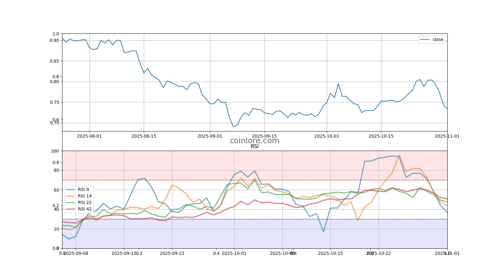 Pkoin RSI indicator