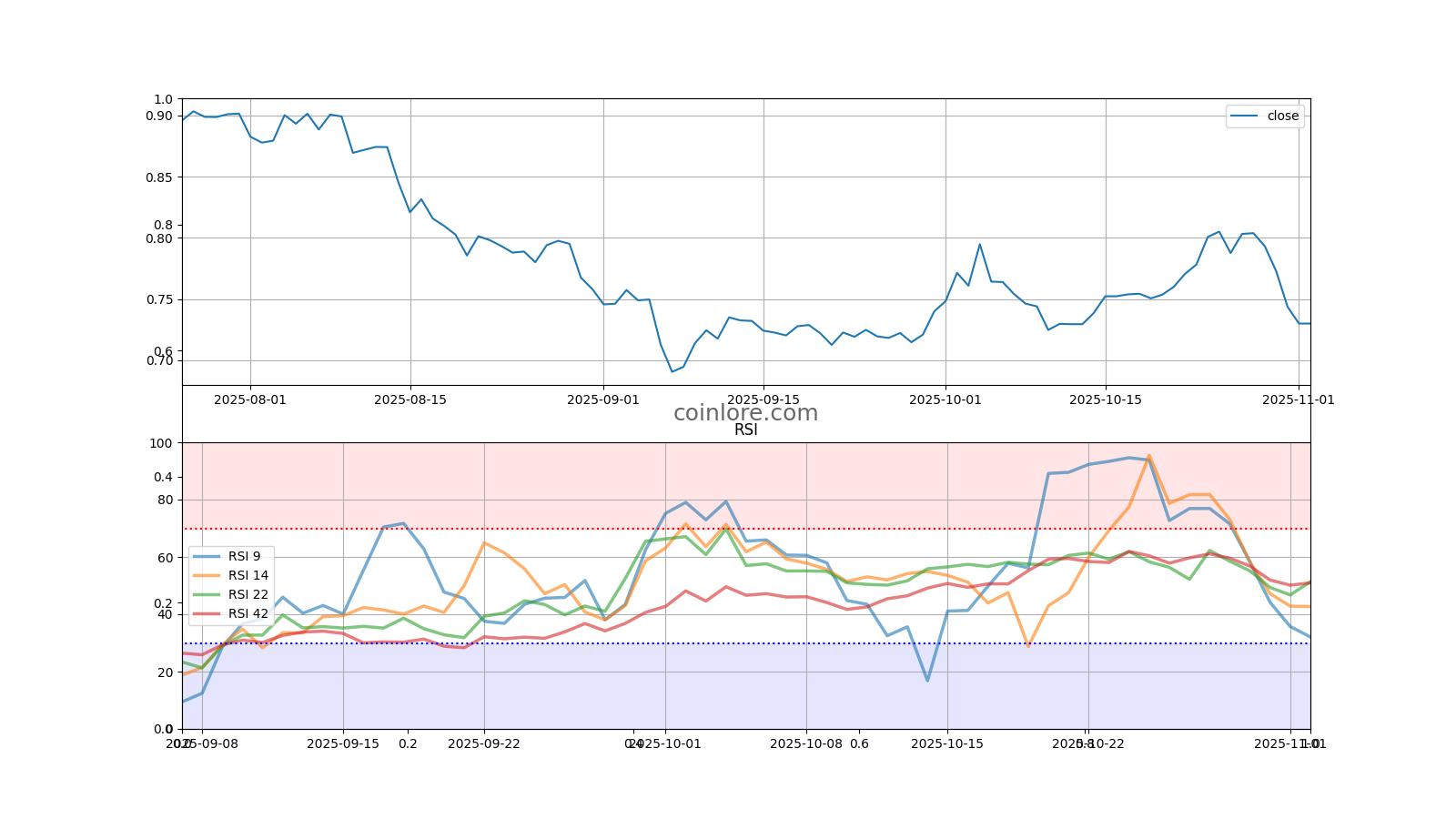 Pkoin RSI indicator