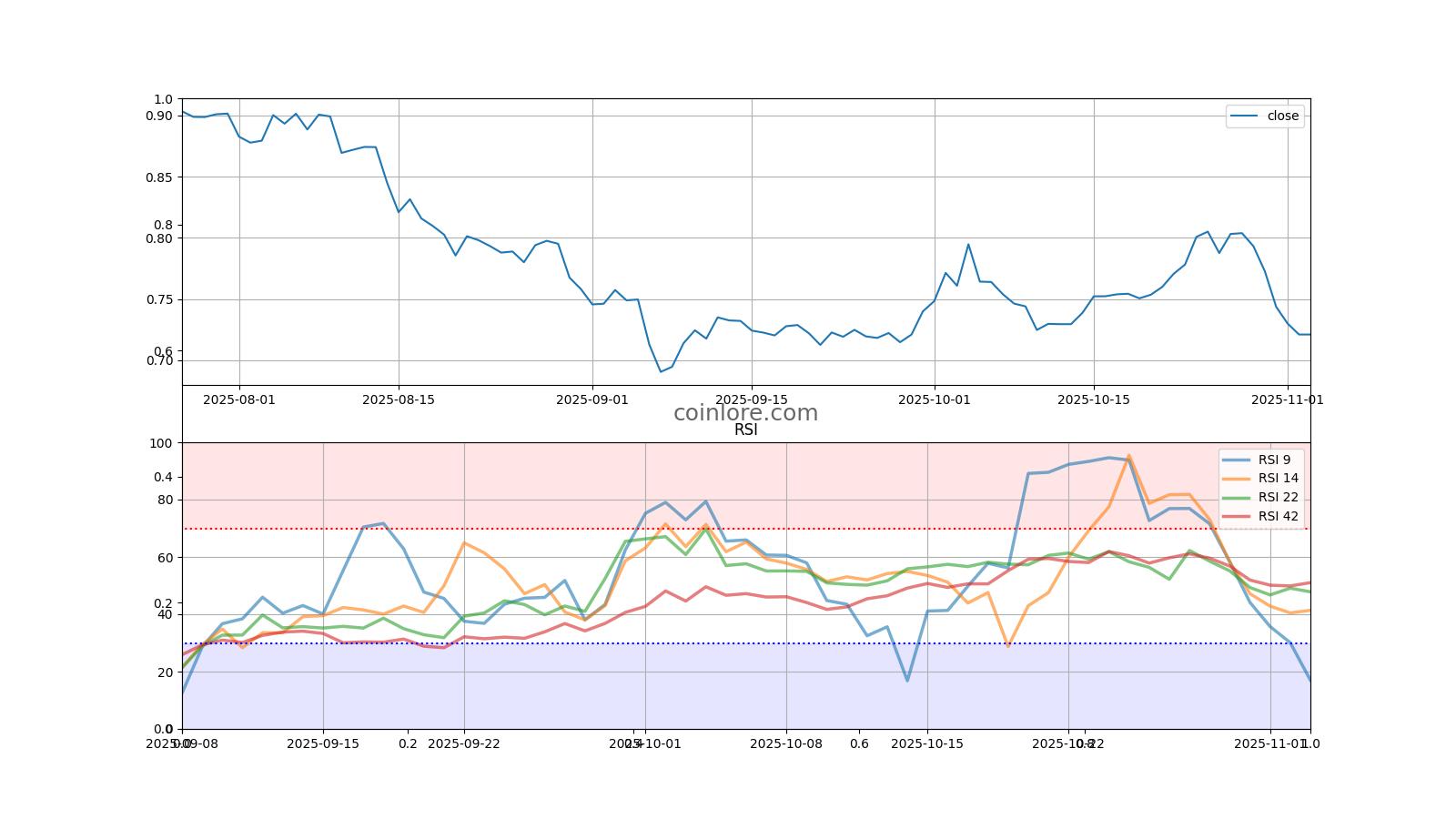 Pkoin RSI indicator
