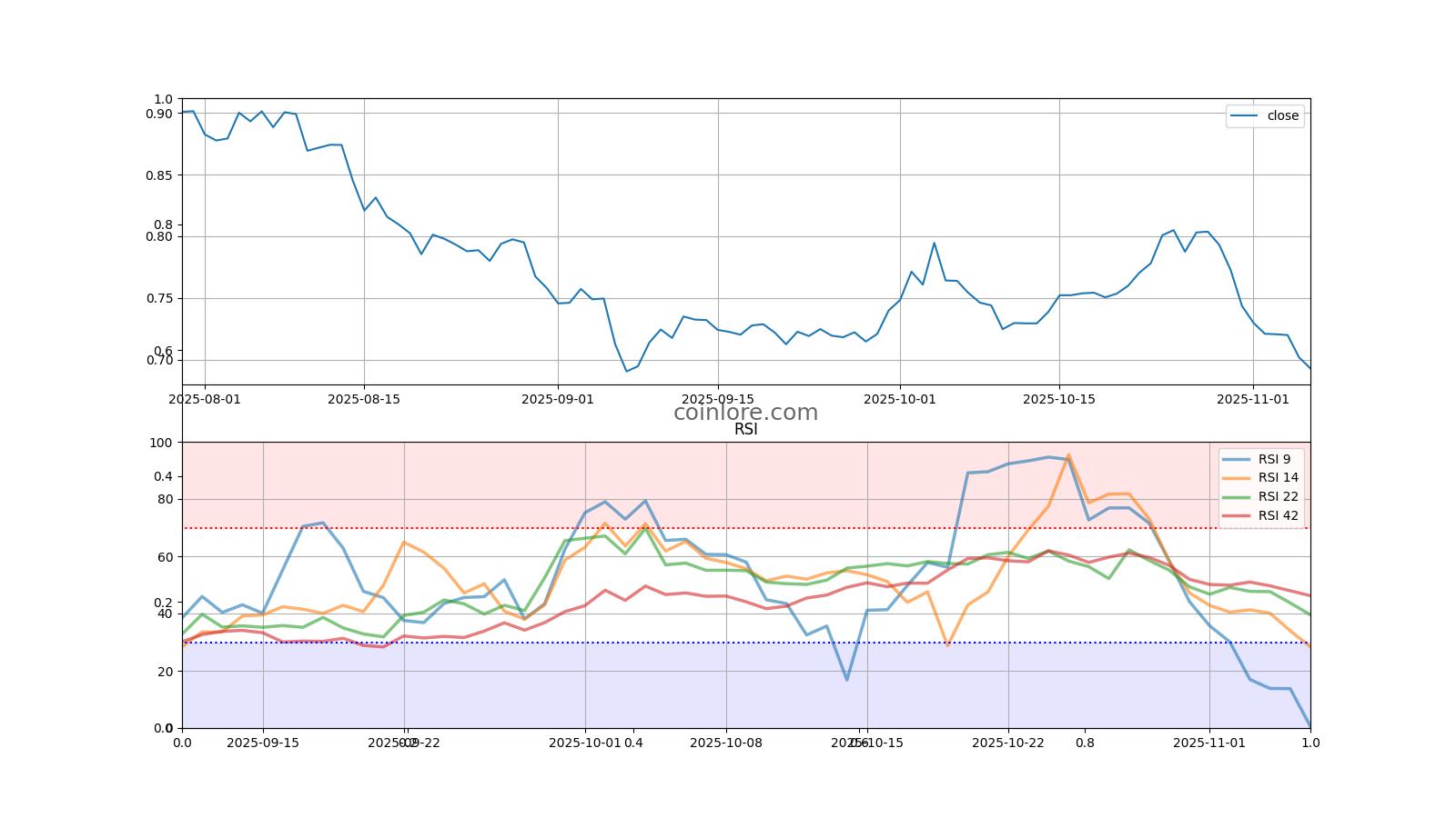 Pkoin RSI indicator