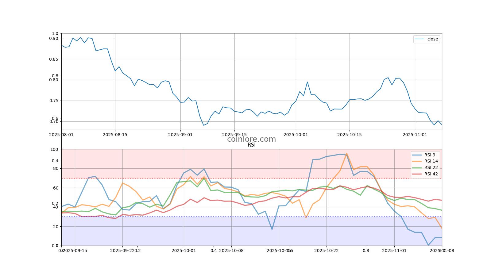 Pkoin RSI indicator