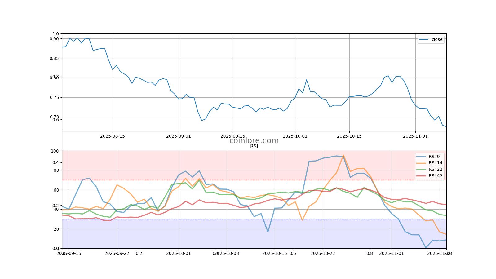 Pkoin RSI indicator