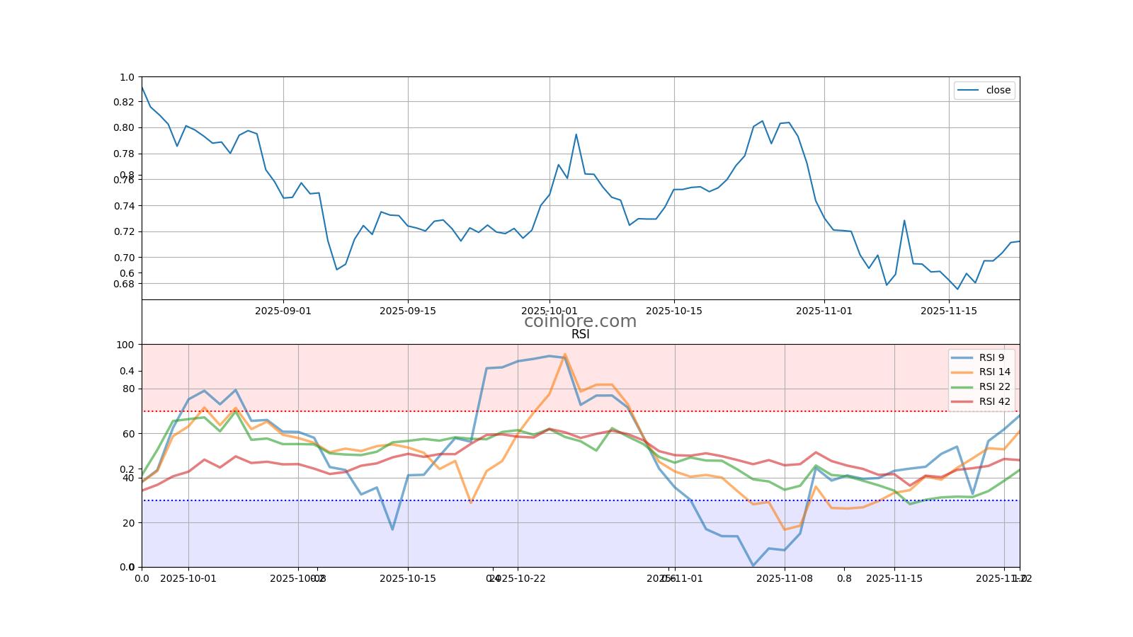 Pkoin RSI indicator
