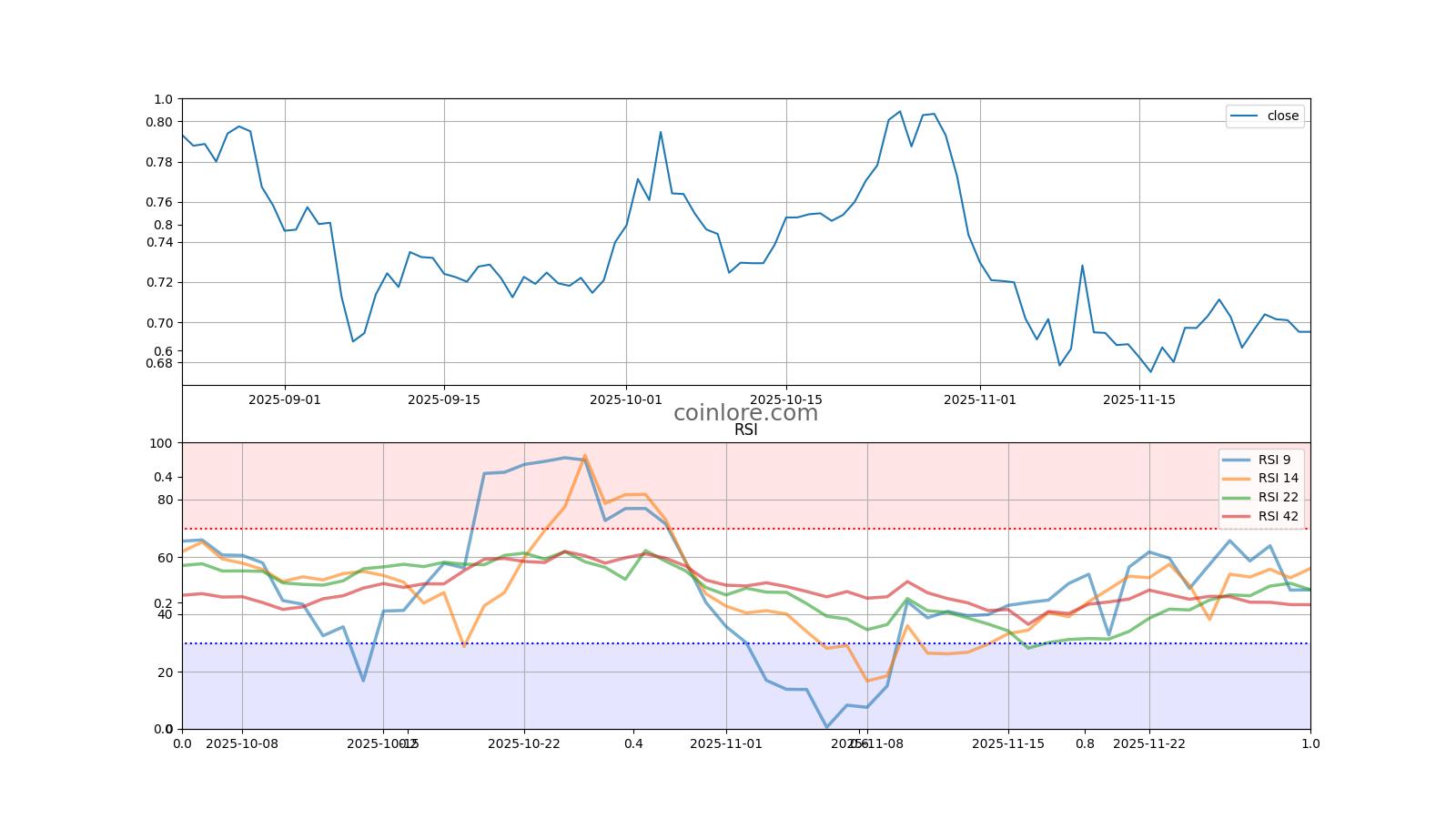 Pkoin RSI indicator