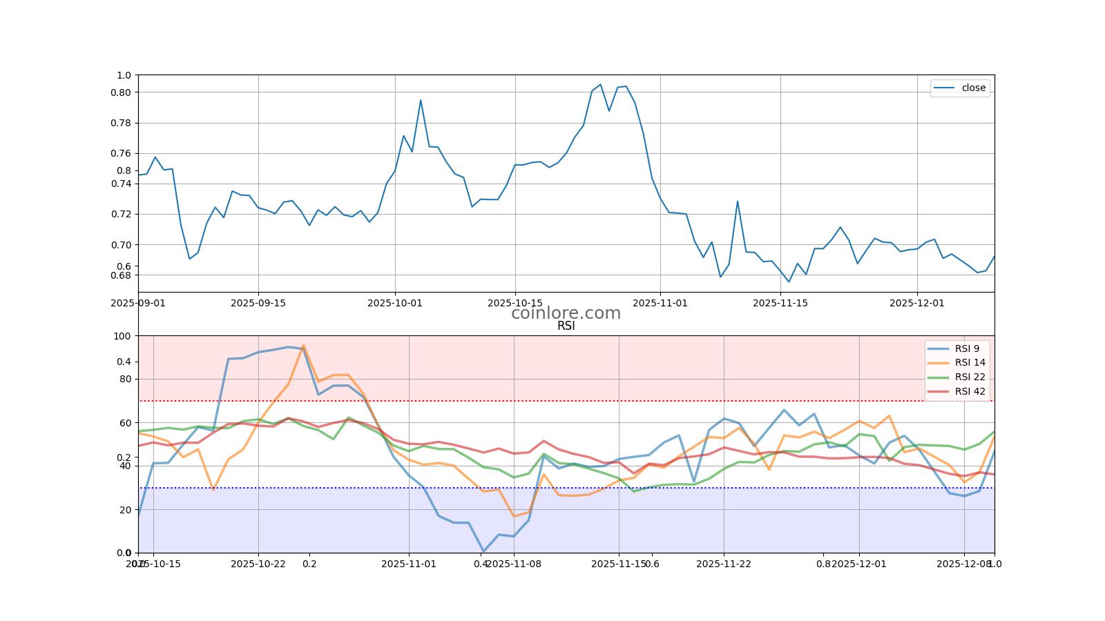 Pkoin RSI indicator