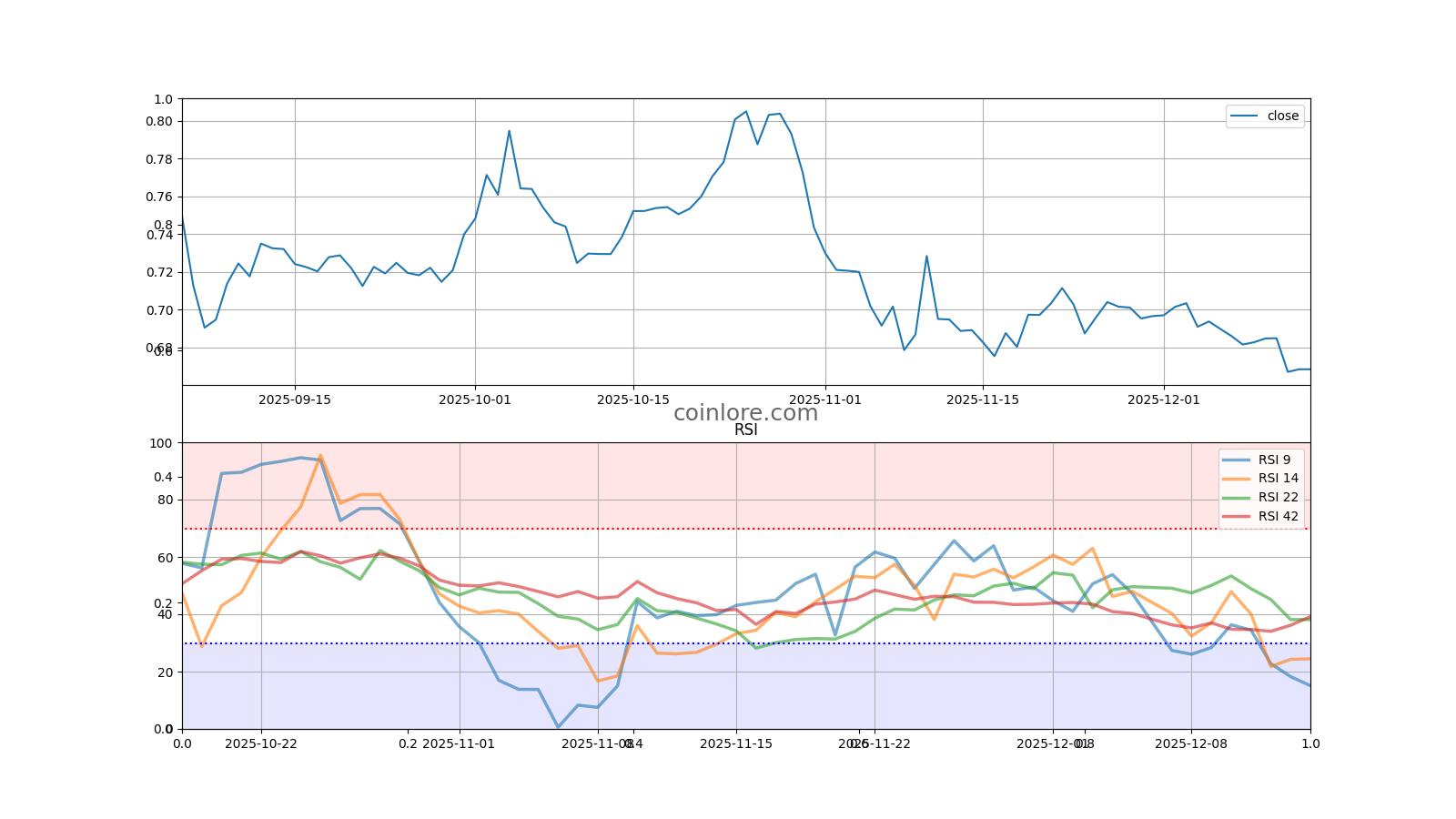Pkoin RSI indicator