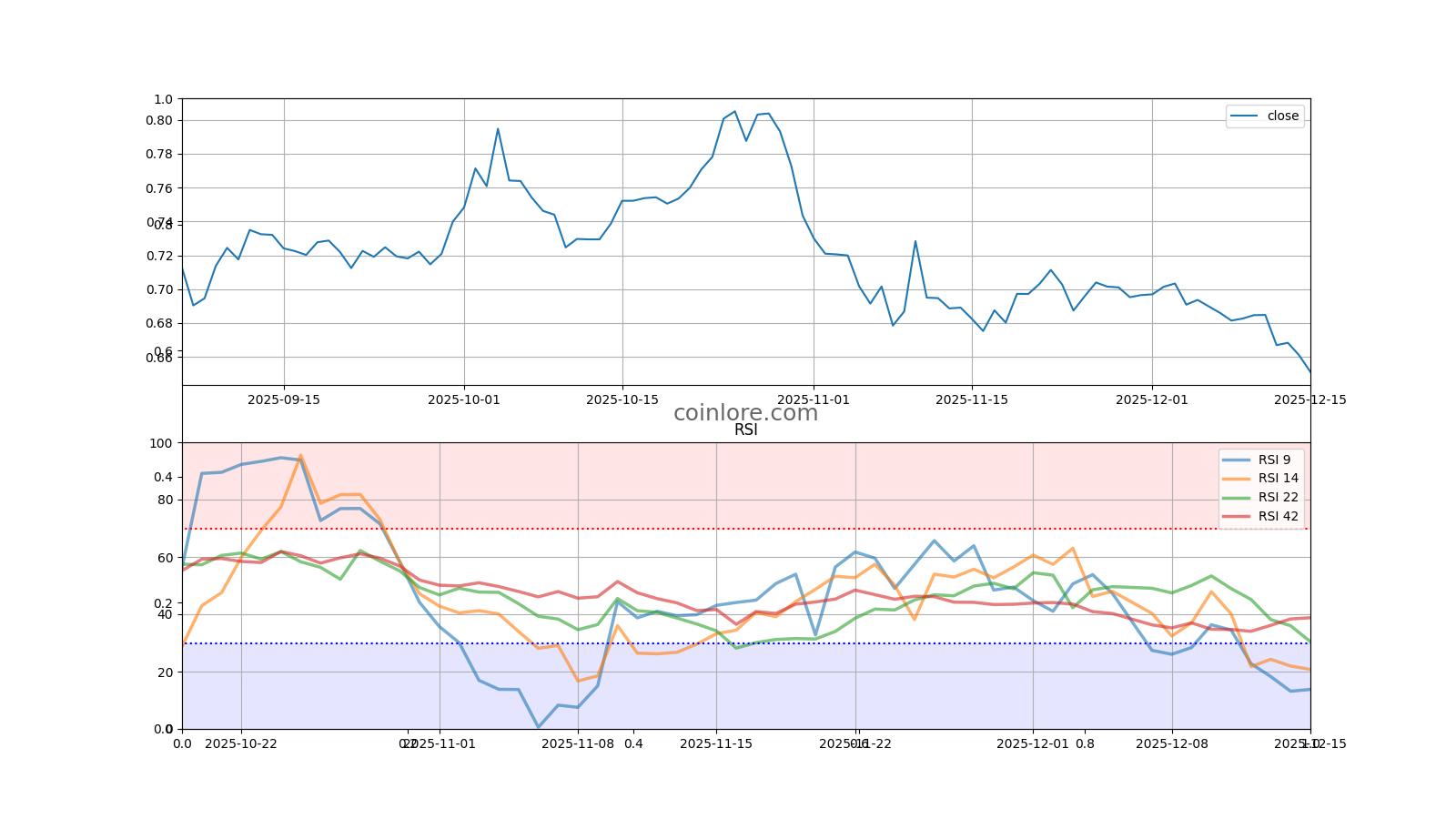 Pkoin RSI indicator