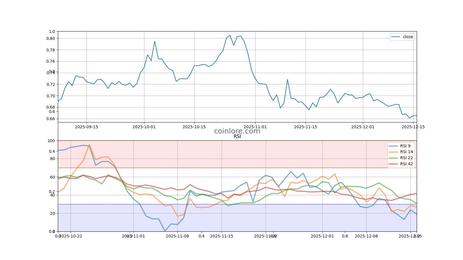 Pkoin RSI indicator