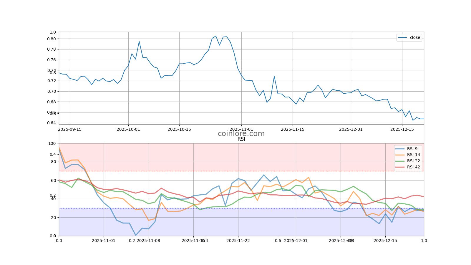 Pkoin RSI indicator