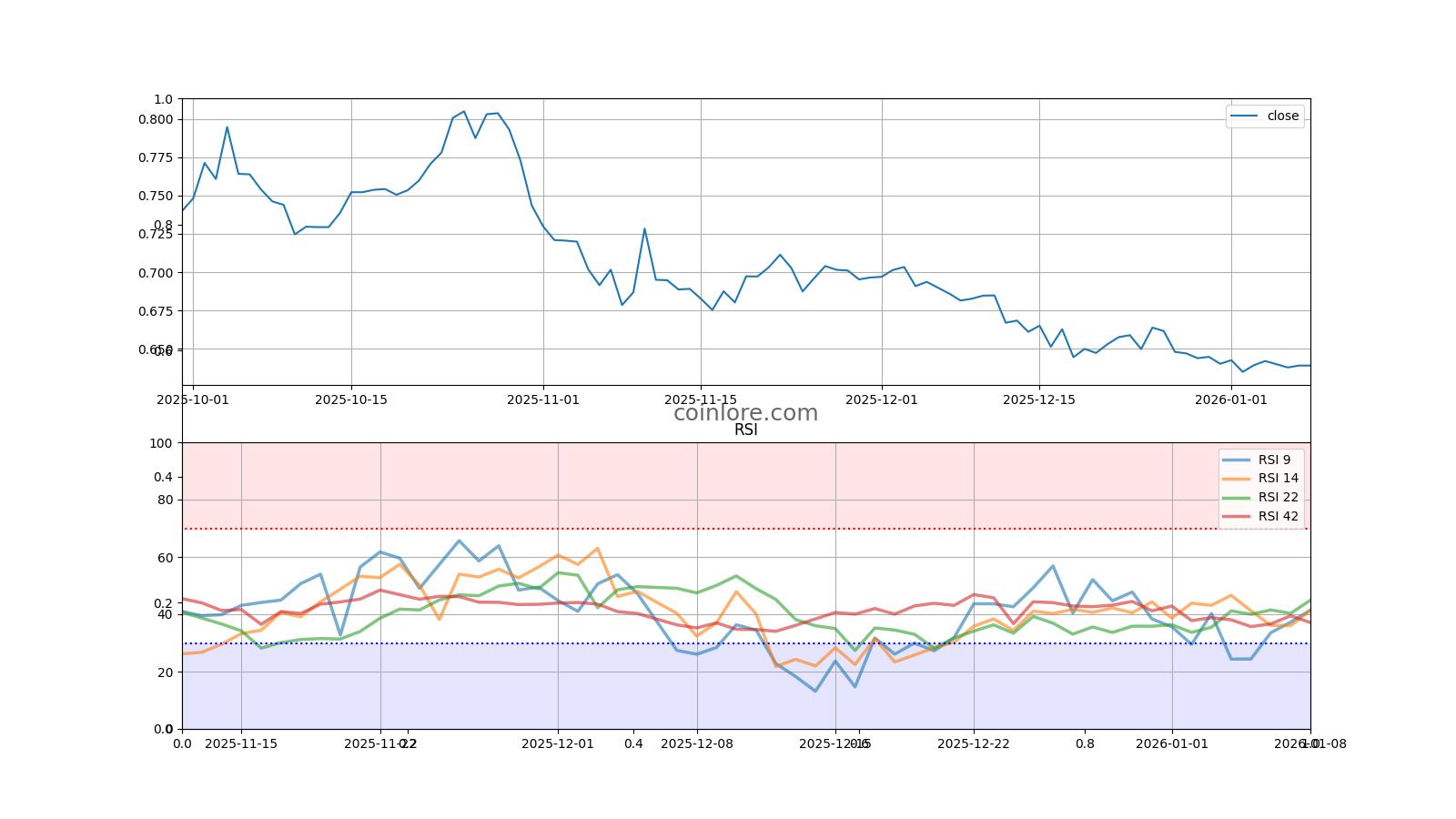 Pkoin RSI indicator