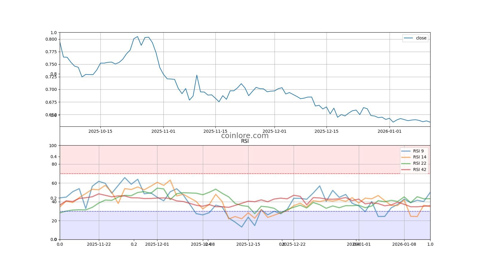 Pkoin RSI indicator