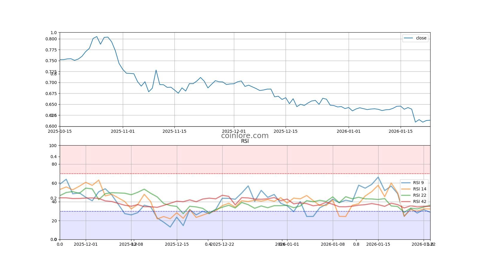 Pkoin RSI indicator