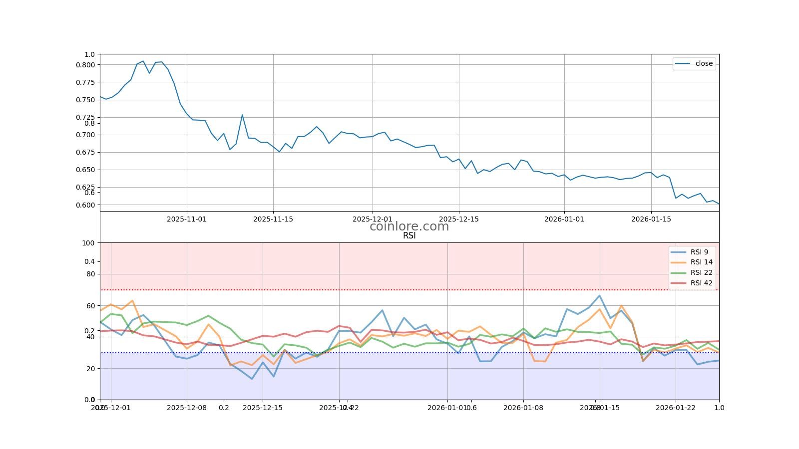 Pkoin RSI indicator