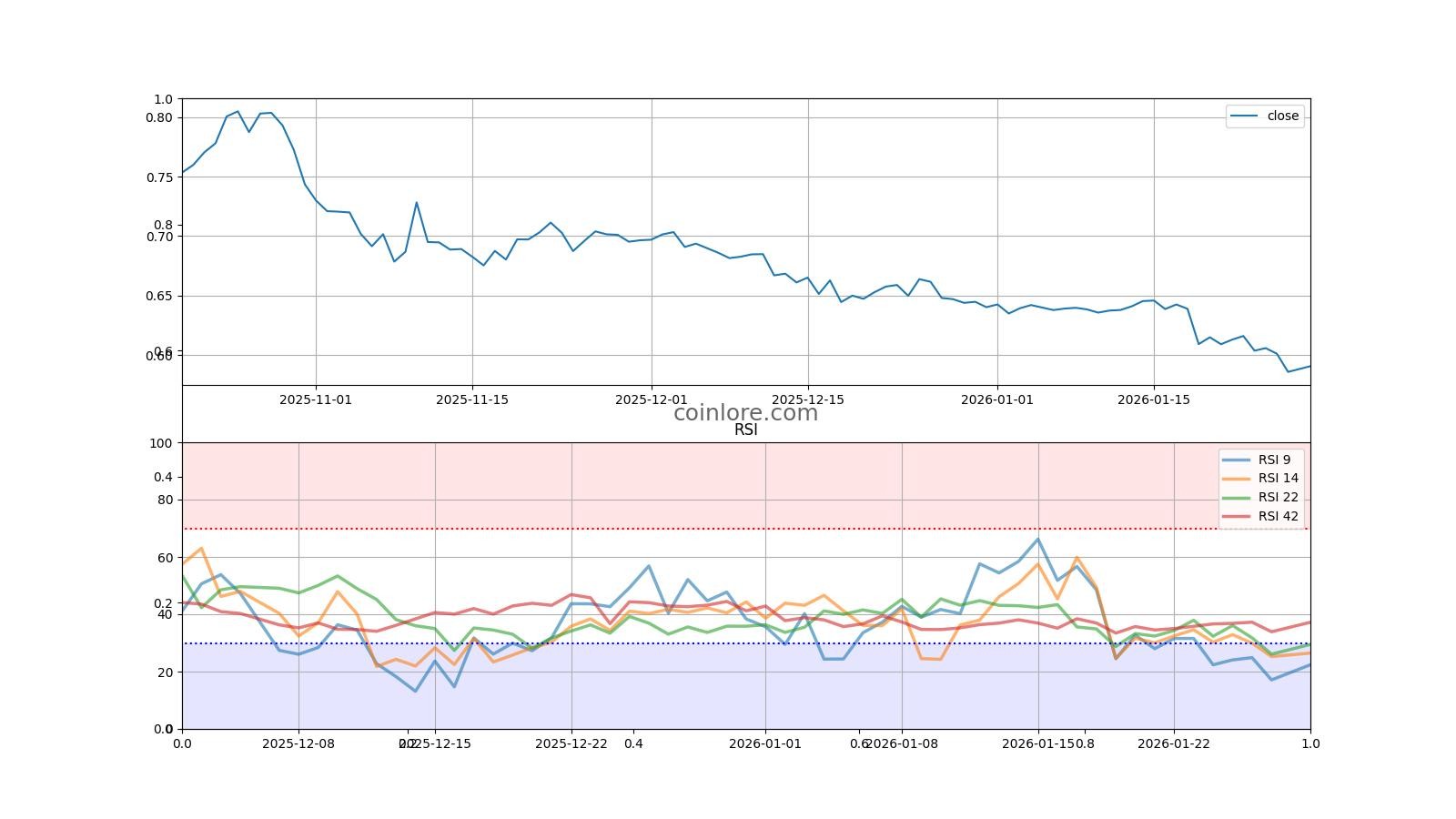 Pkoin RSI indicator