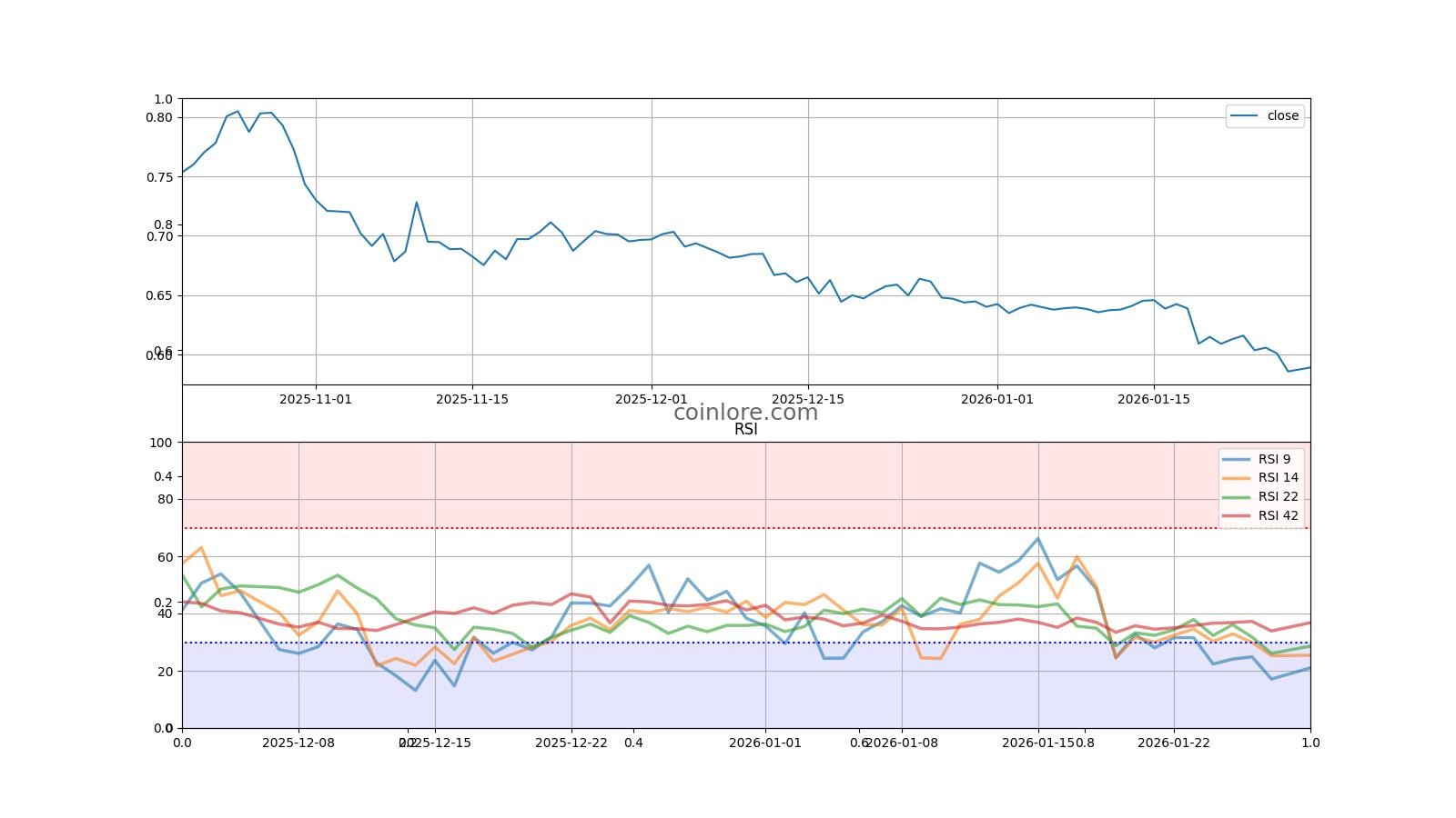 Pkoin RSI indicator