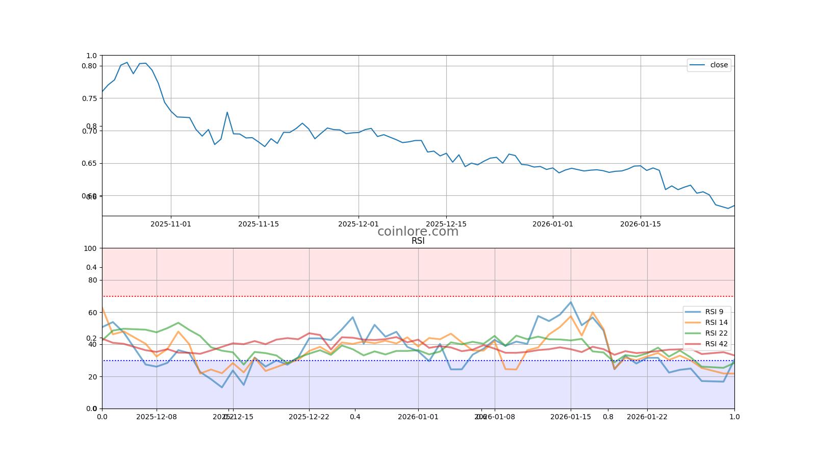 Pkoin RSI indicator