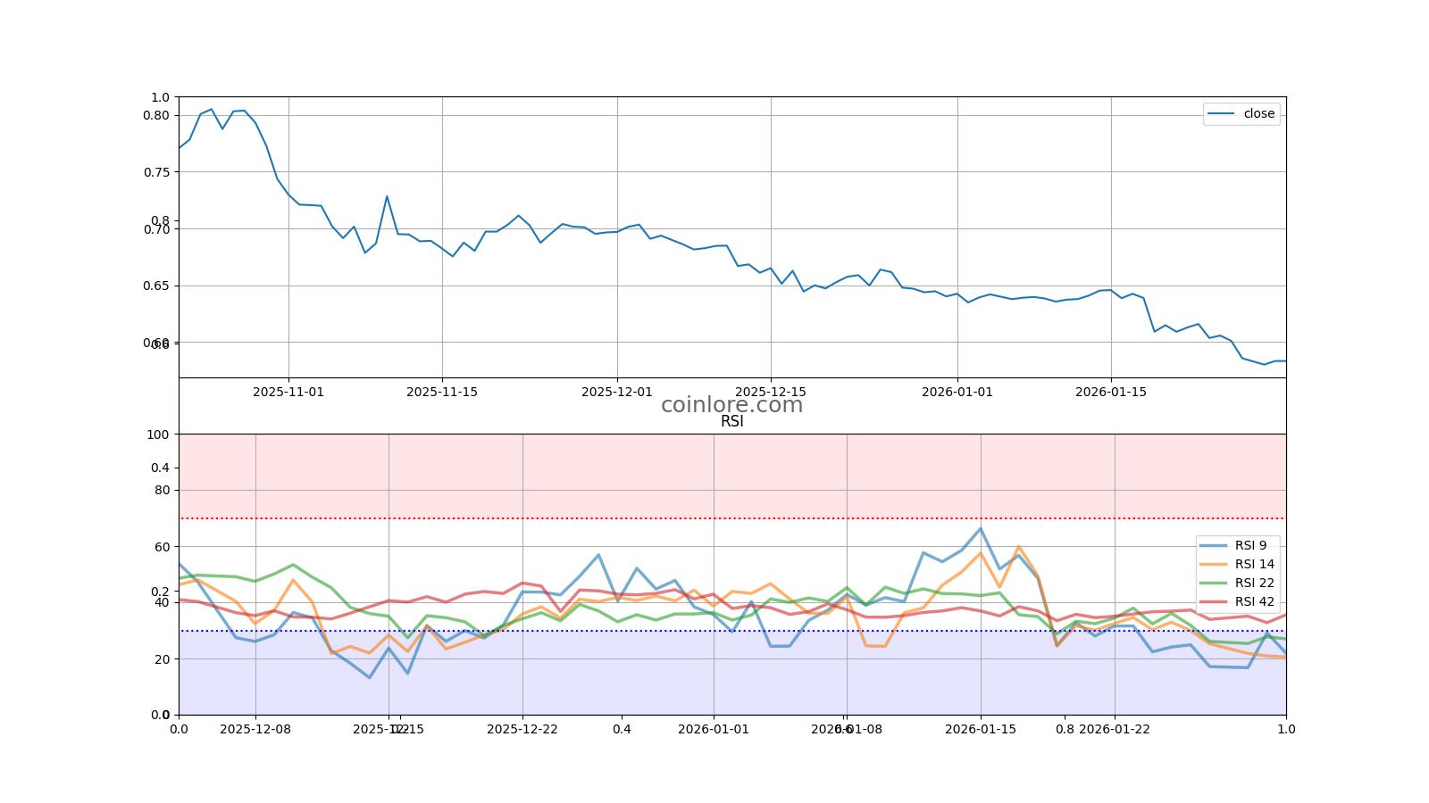 Pkoin RSI indicator