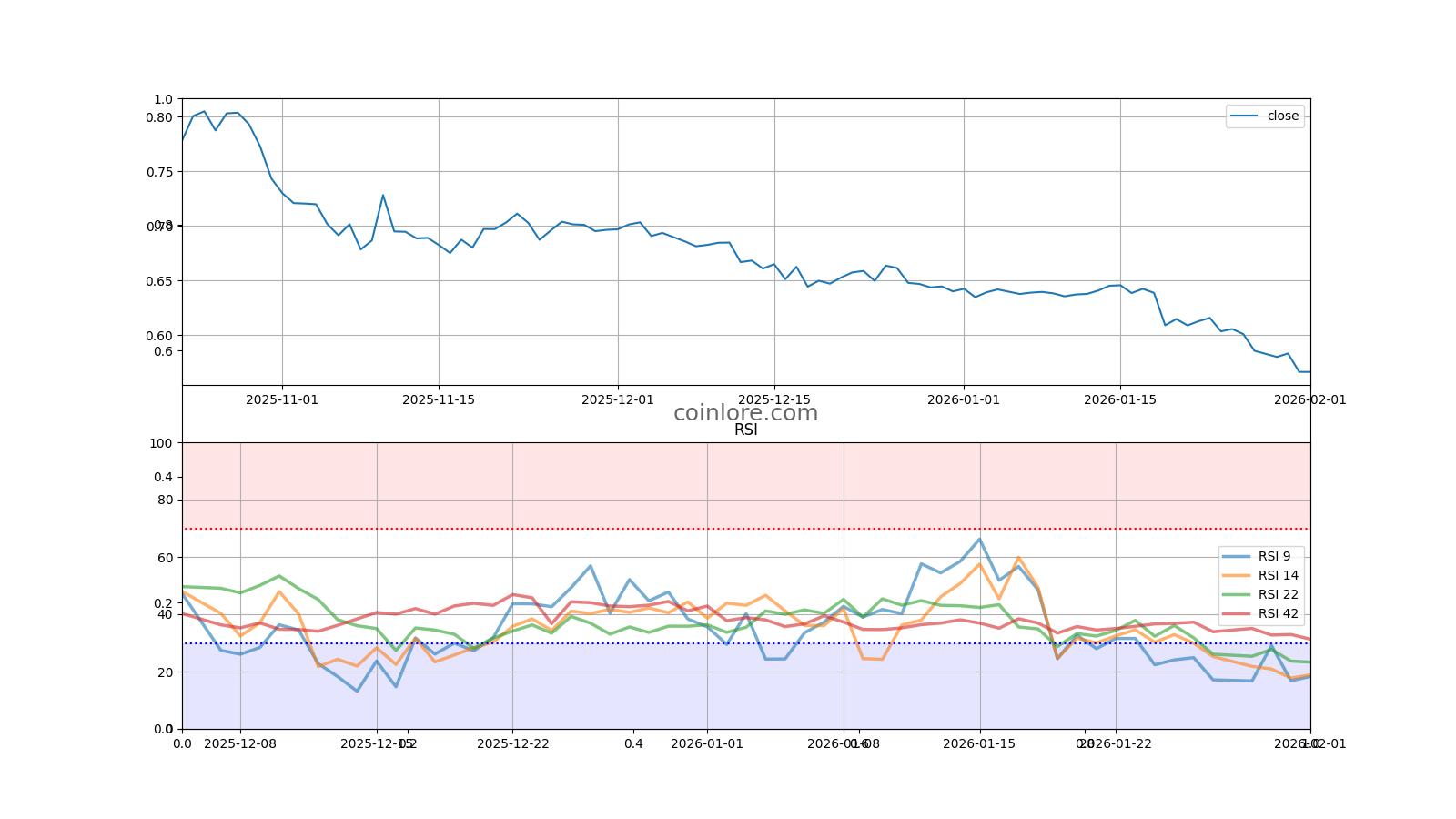 Pkoin RSI indicator