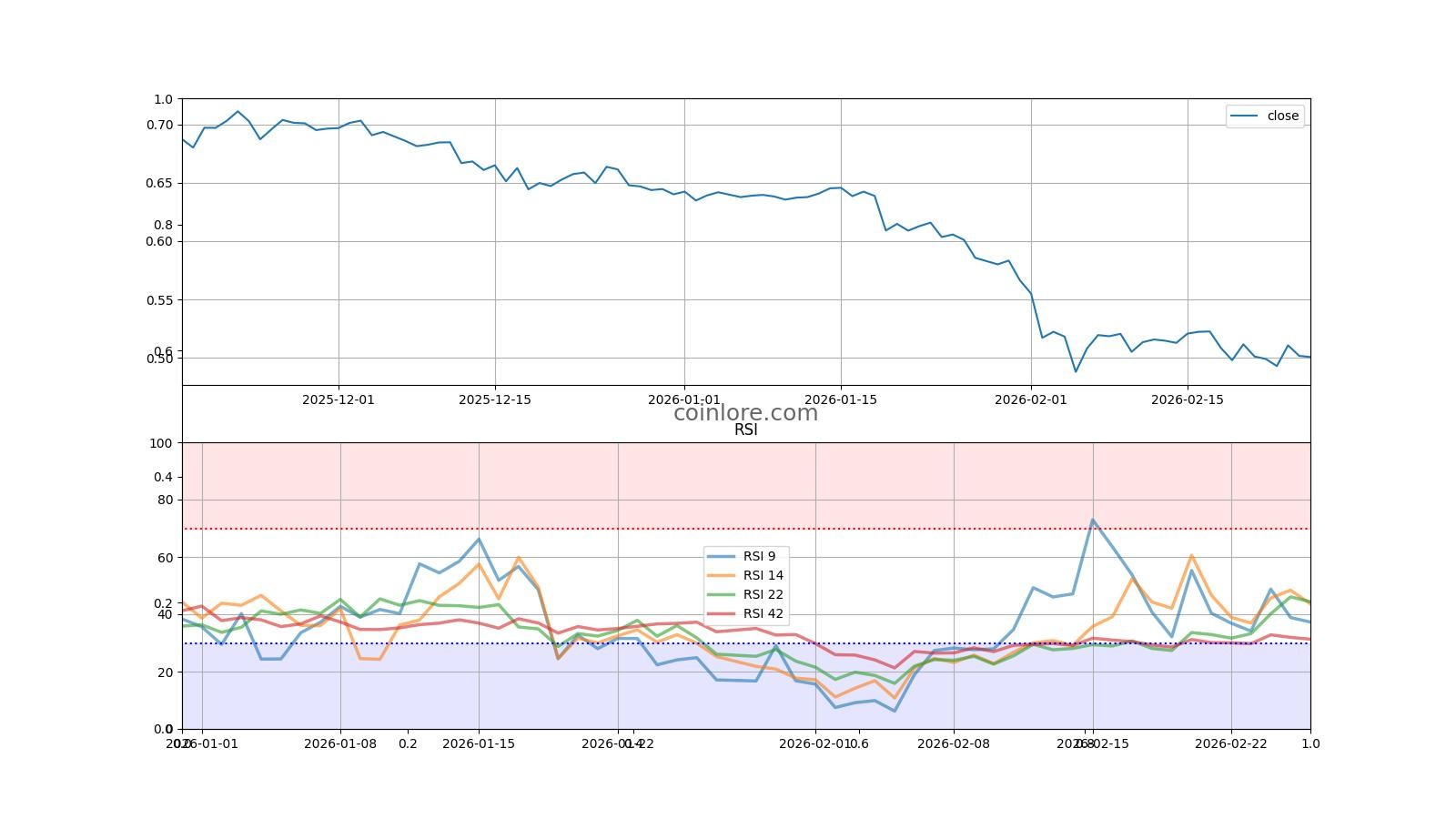 Pkoin RSI indicator