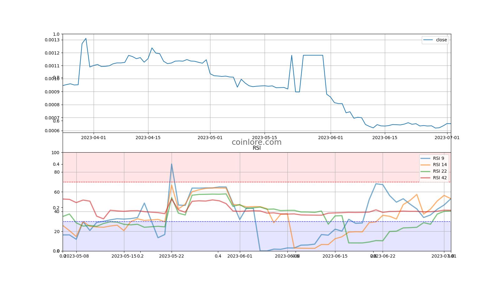 Pocoland RSI indicator