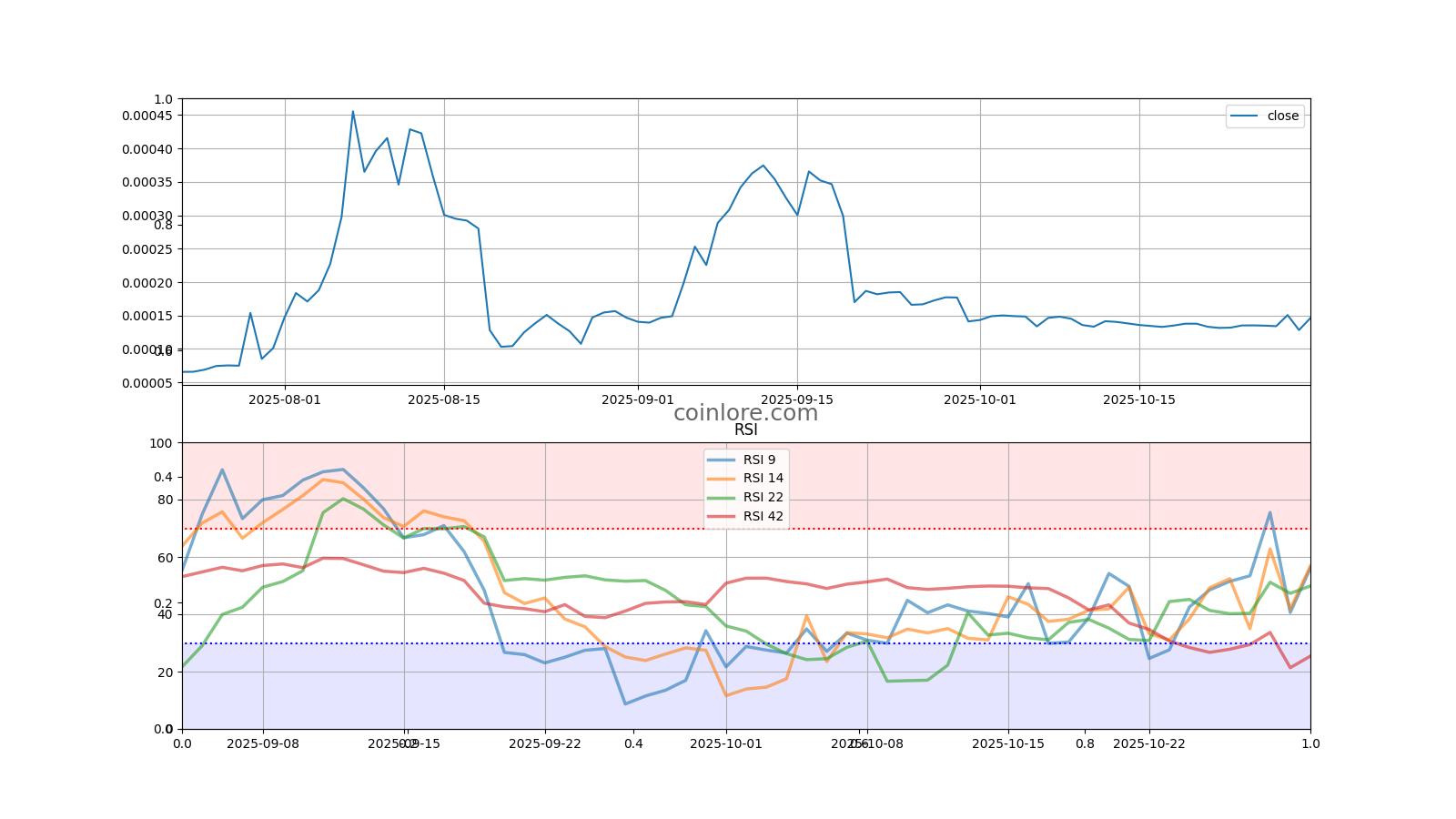 Poken RSI indicator