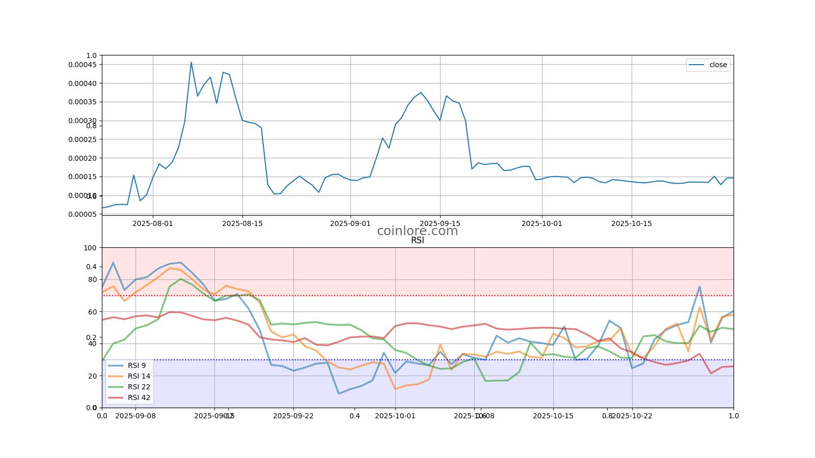 Poken RSI indicator