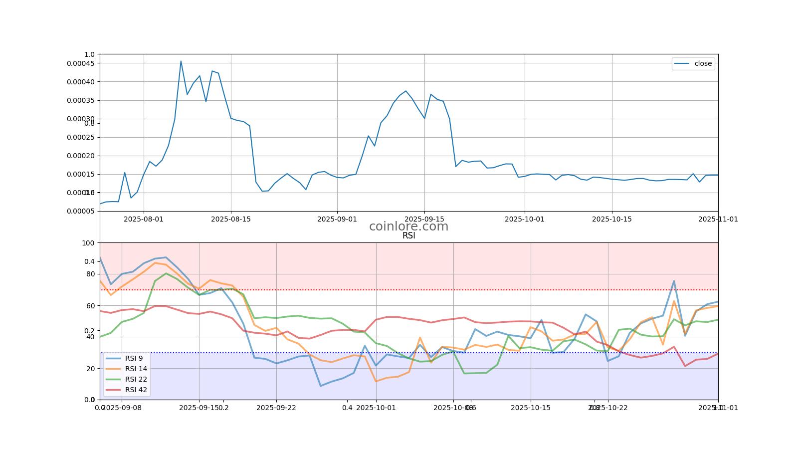 Poken RSI indicator