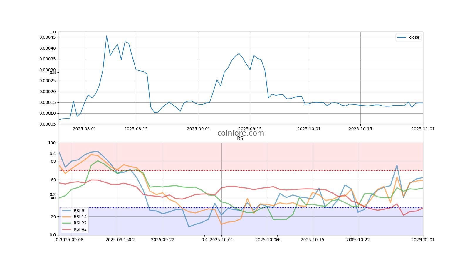 Poken RSI indicator