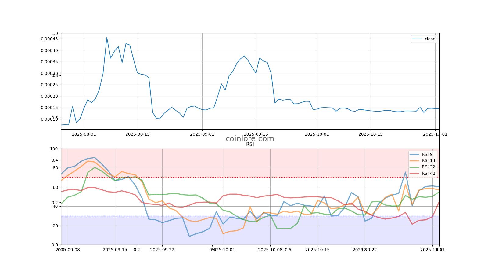 Poken RSI indicator