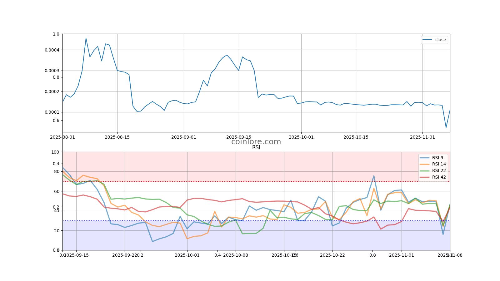 Poken RSI indicator