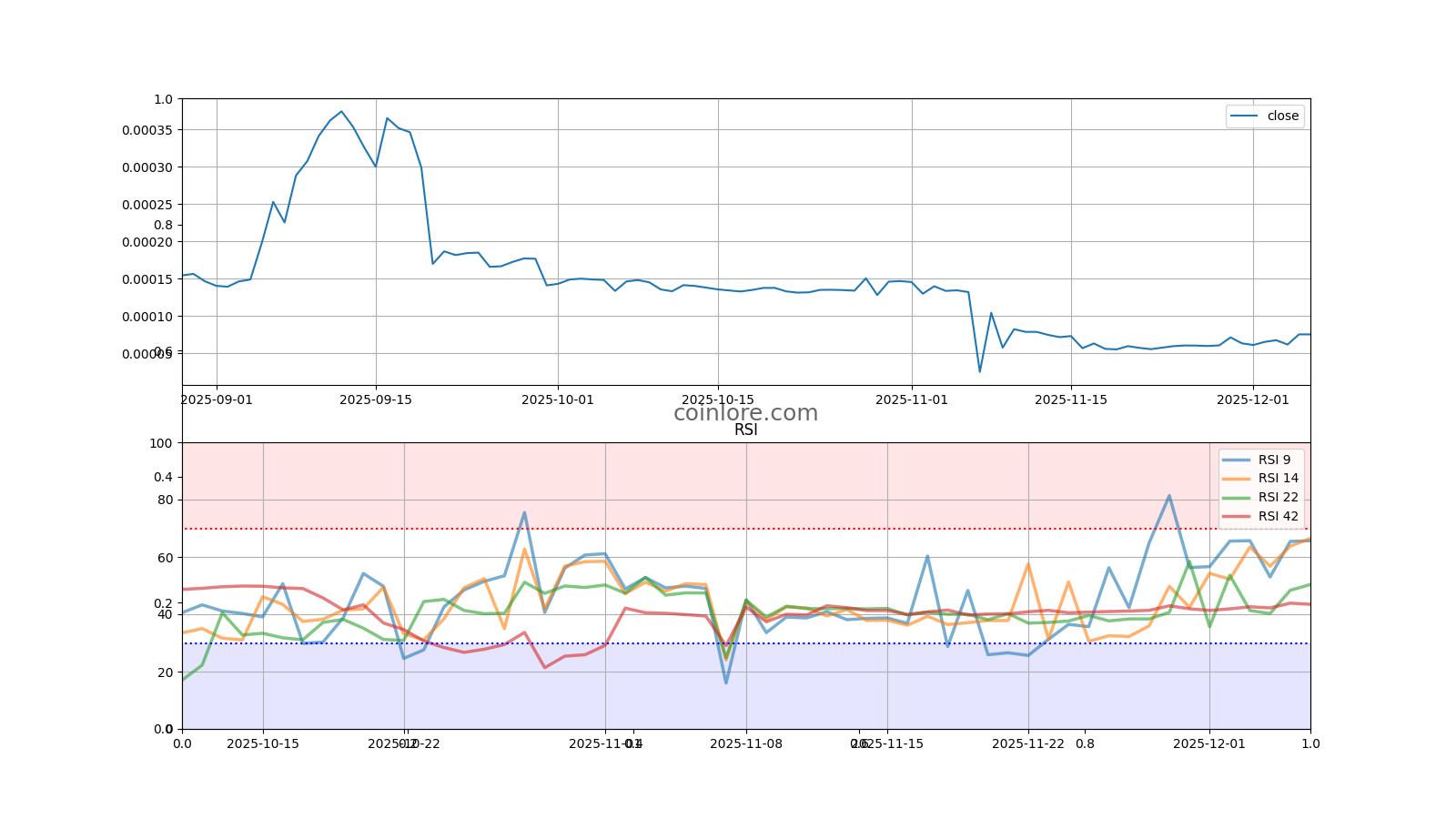 Poken RSI indicator
