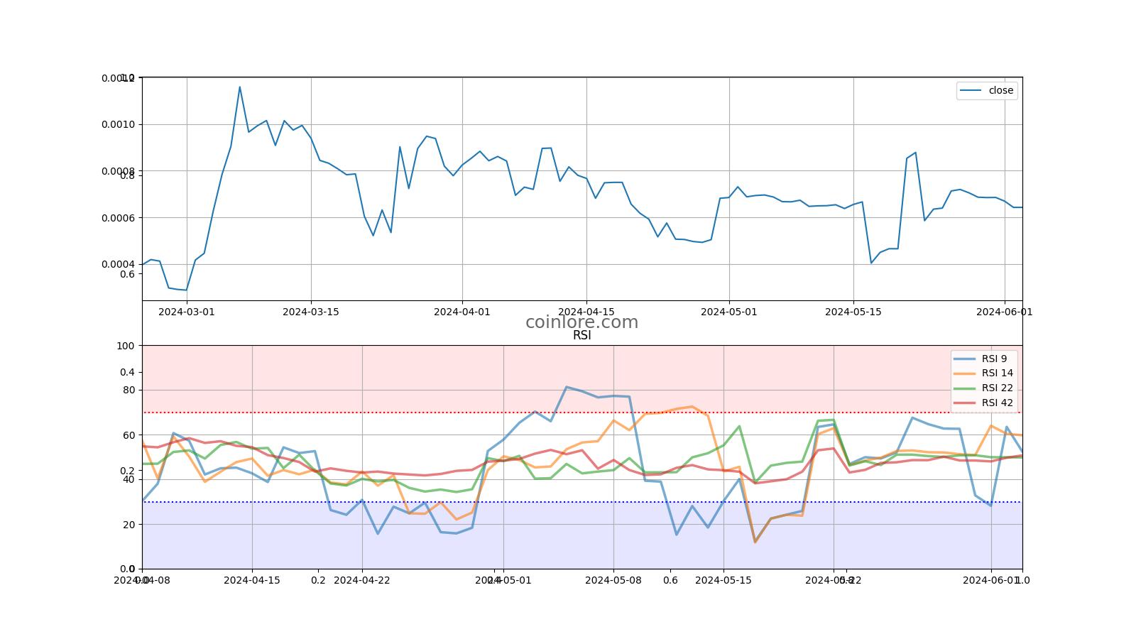 Poken RSI indicator