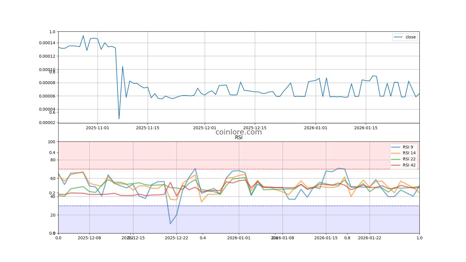 Poken RSI indicator