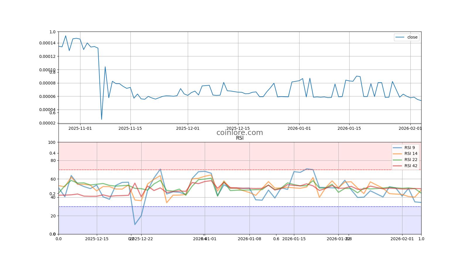 Poken RSI indicator