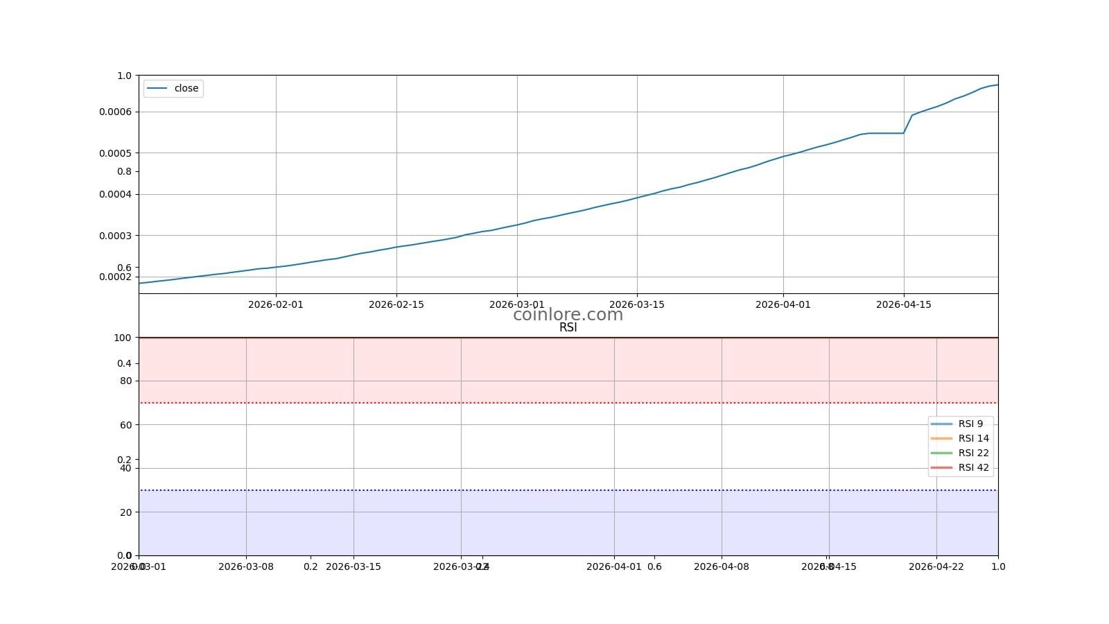 PokerFi RSI indicator