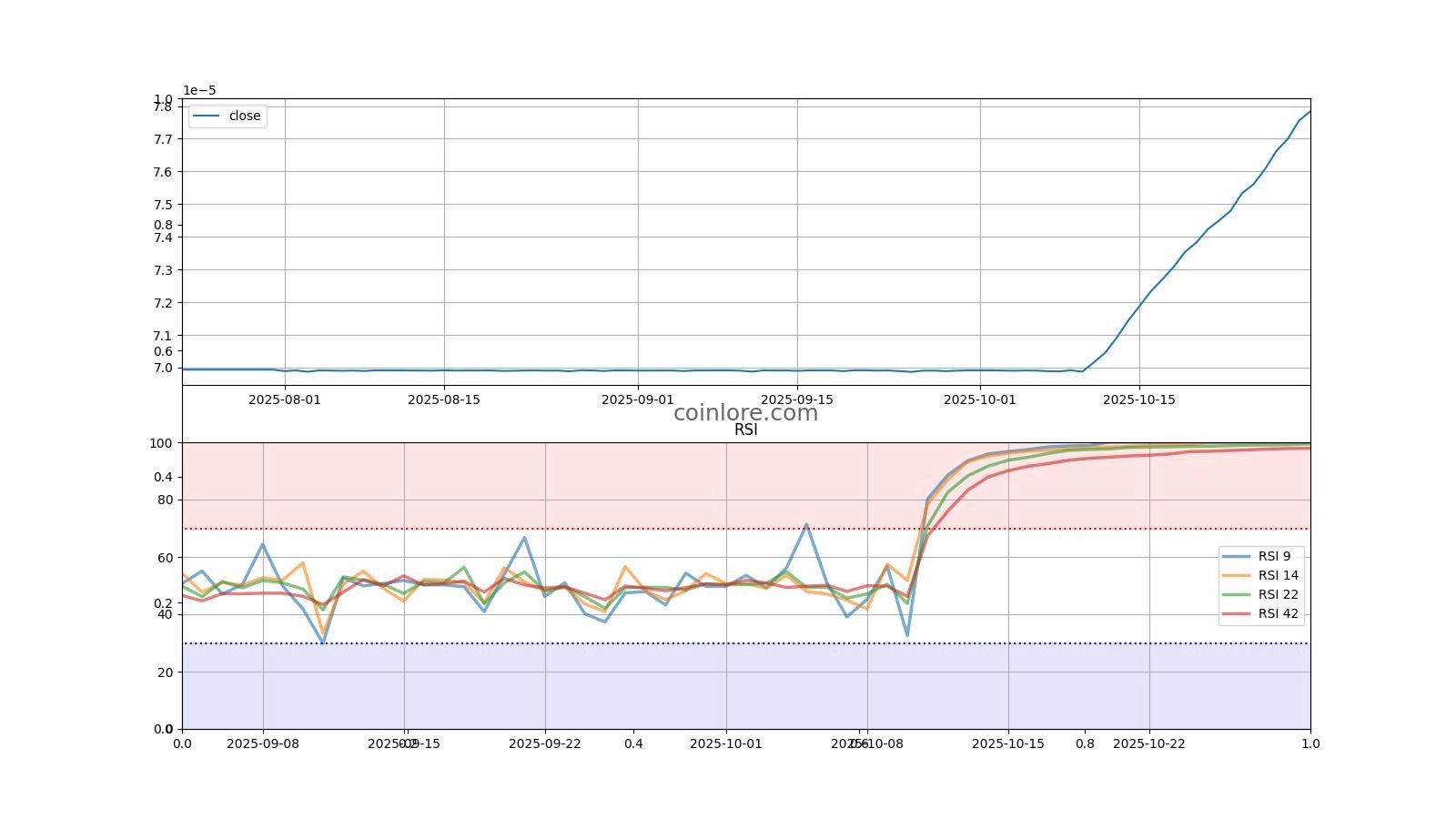PokerFi RSI indicator
