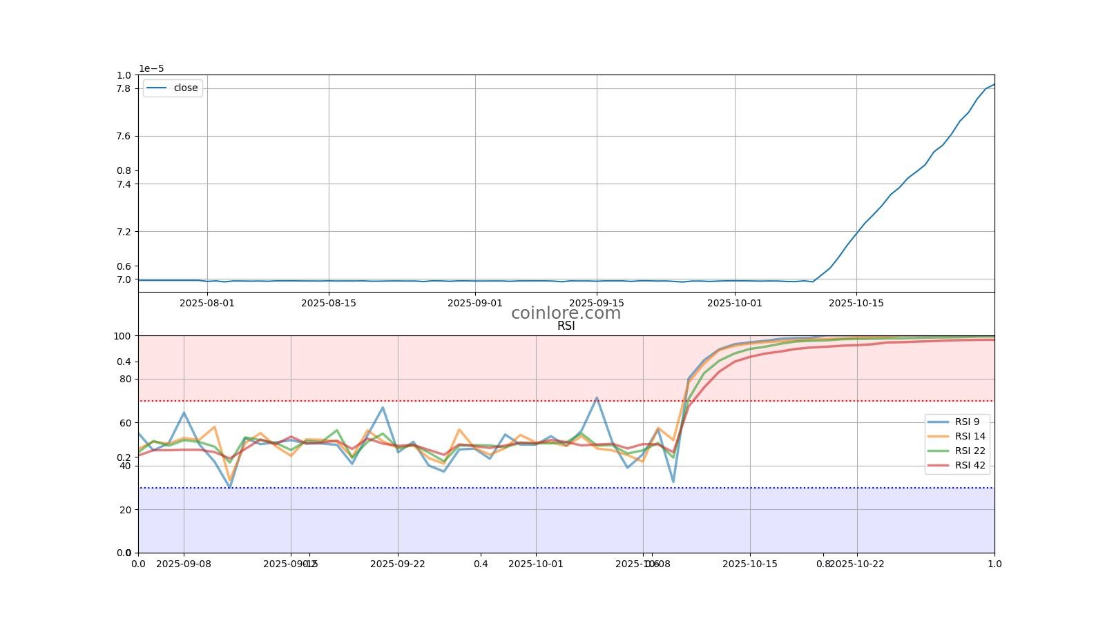 PokerFi RSI indicator