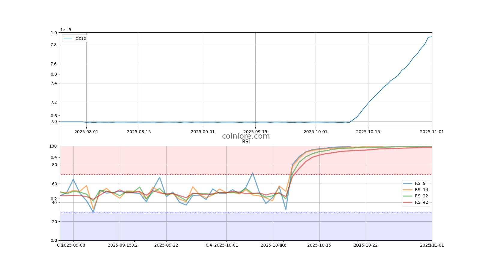PokerFi RSI indicator