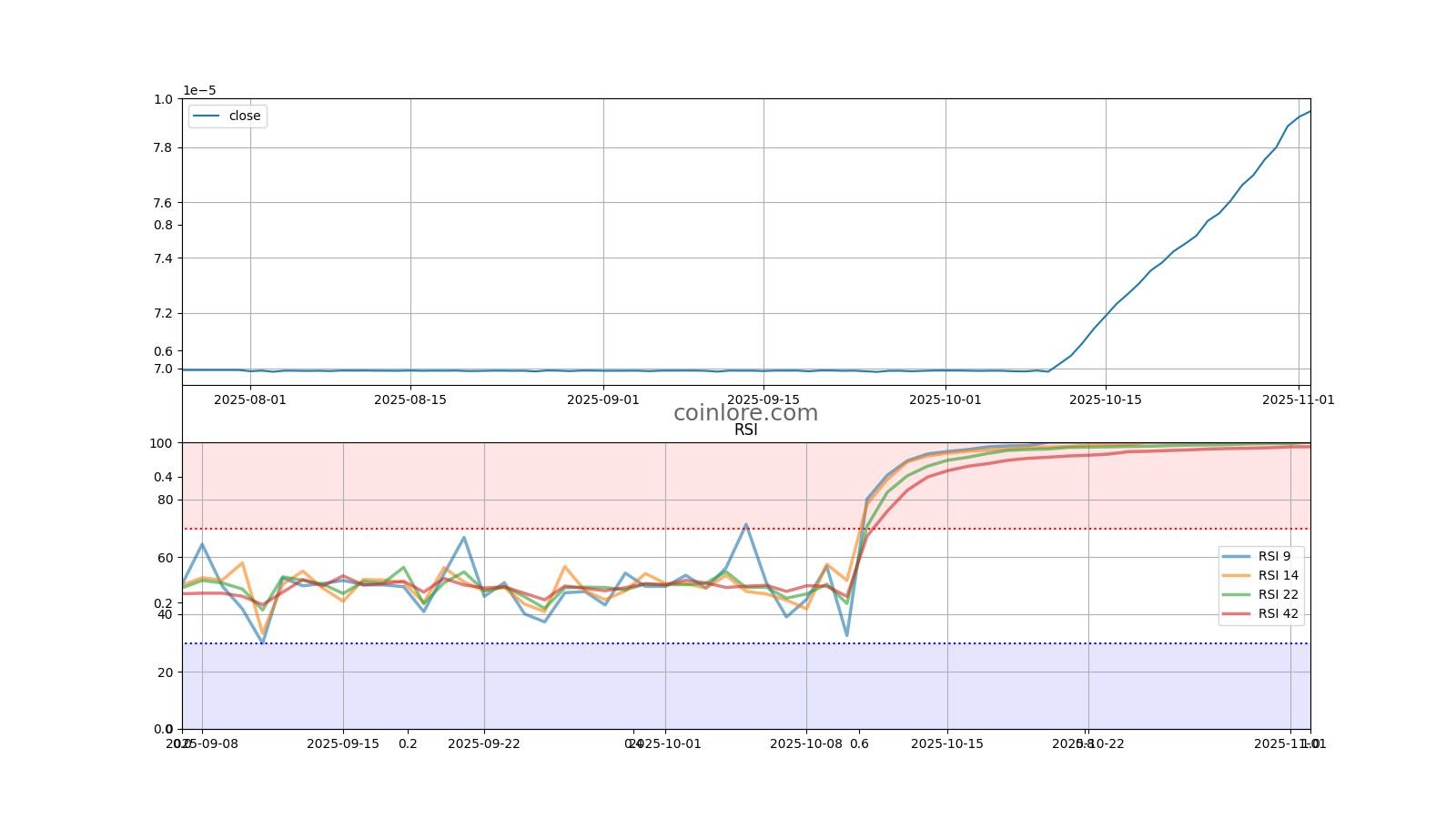 PokerFi RSI indicator