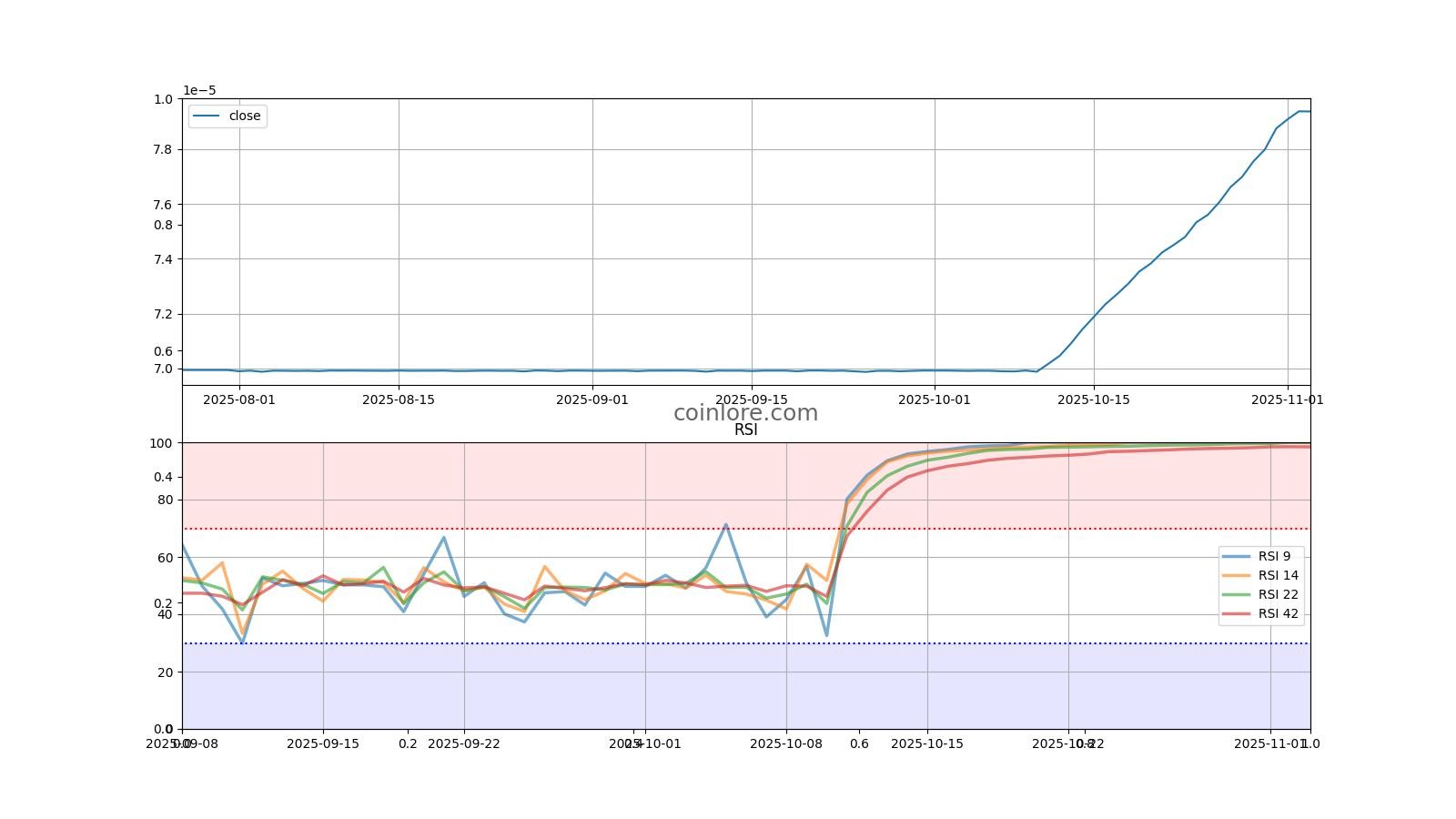PokerFi RSI indicator