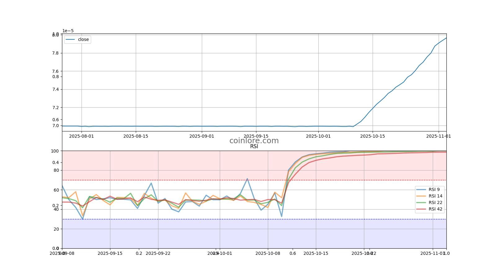 PokerFi RSI indicator