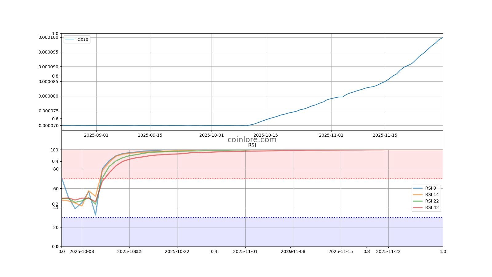 PokerFi RSI indicator