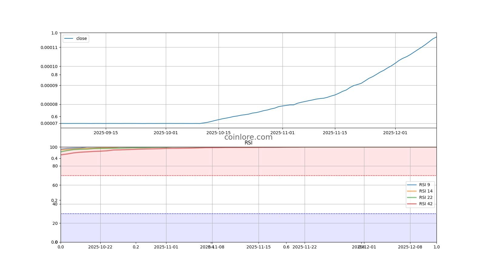 PokerFi RSI indicator
