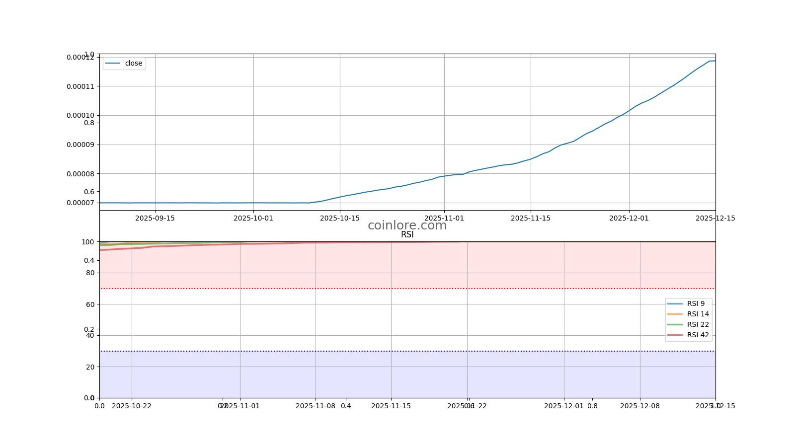 PokerFi RSI indicator