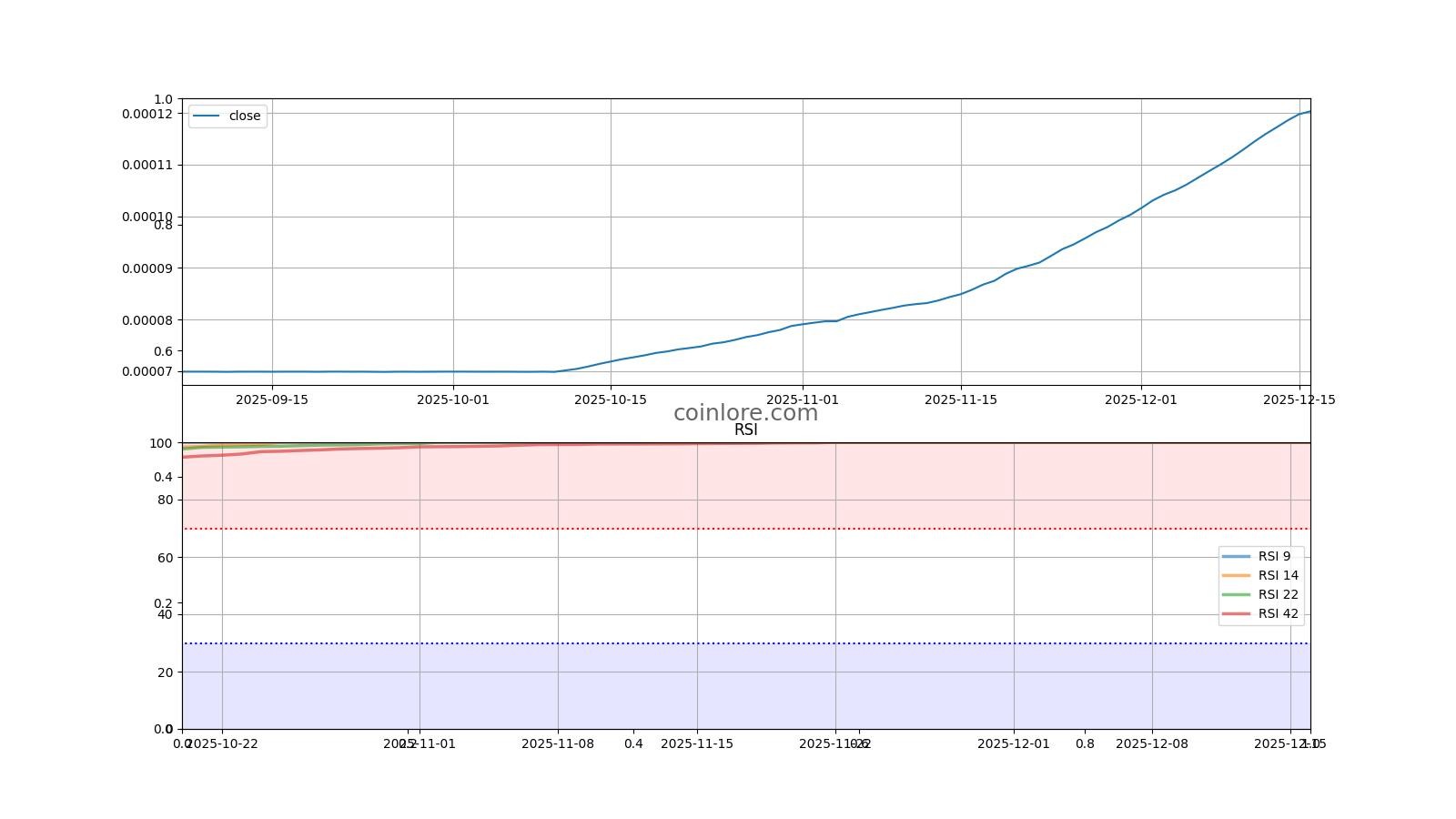 PokerFi RSI indicator