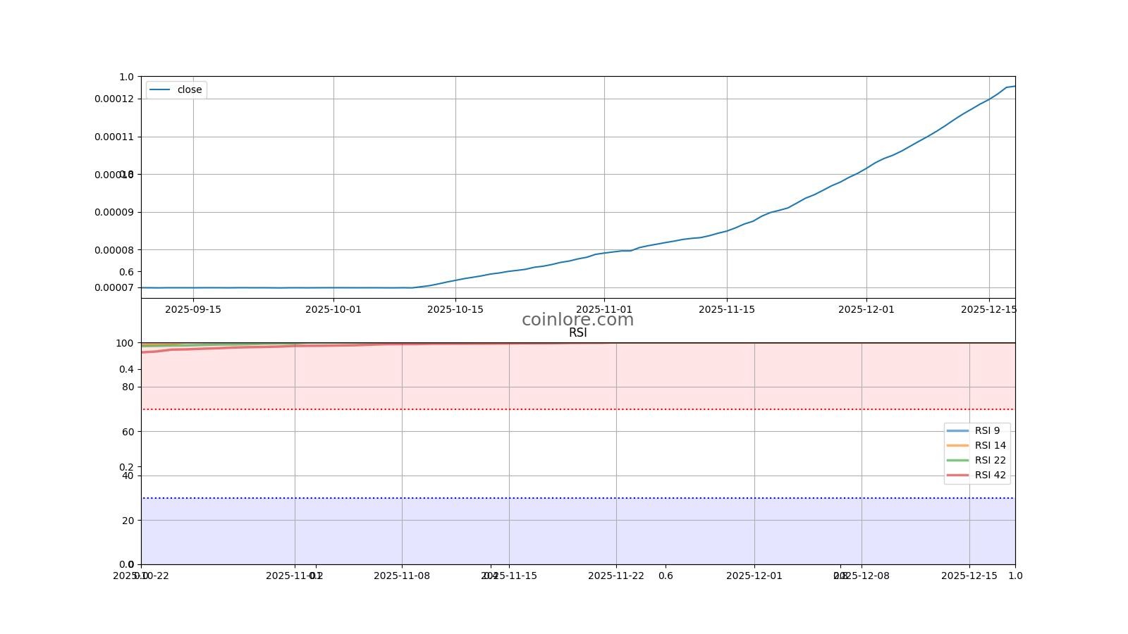PokerFi RSI indicator